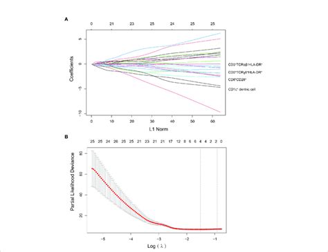 A Lasso Coefficient Profiles Of The 66 Lymphocyte Subsets B Download Scientific Diagram