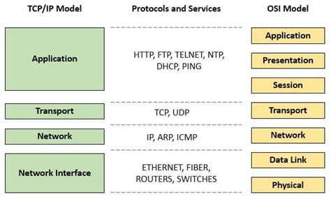 Tcp Ip Einfach Erklärt Alles Was Du Wissen Musst