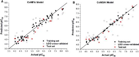 Plots Of Experimental Activities Against Predicted Activities By The
