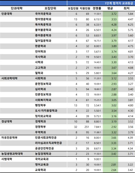 2023 충남대 수시등급 충남대학교 내신등급 수능최저 경쟁률 입시결과 입결 미대입시 입시미술 설명회 컨설팅