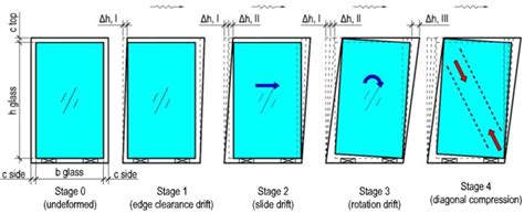 Pengenalan Aspek Gempa Pada Curtain Wall Façade « Advanced Structural Analysis And Design