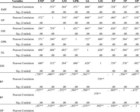Correlation Matrix Of Enterprise Performance With Gscm Applications