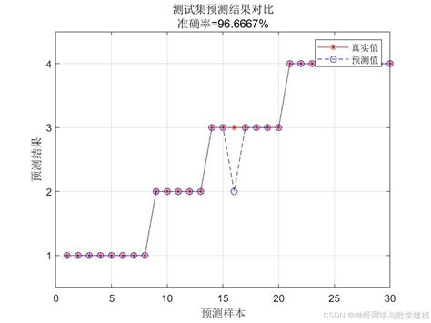 分类通用 ssa cnn lstm多输入分类预测 麻雀算法 卷积 长短期神经网络 matlab 麻雀优化算法ssa优化lstm csdn博客