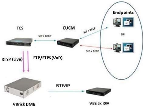 configure and troubleshoot tcs live streaming and video on demand with