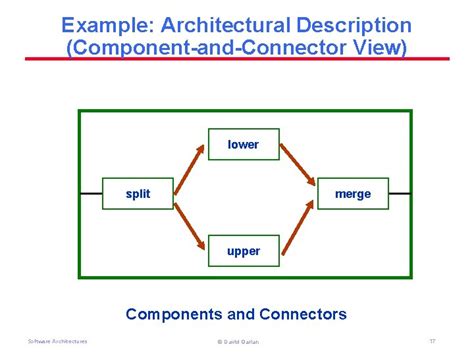 Formal Modeling And Analysis Of Software Architecture Components