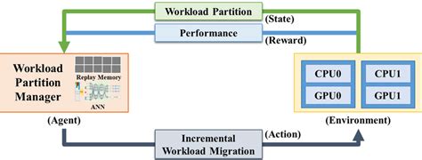 dqn model for the performance optimization via the workload partition