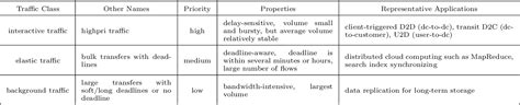 Table 1 From A Survey On Resource Scheduling For Data Transfers In