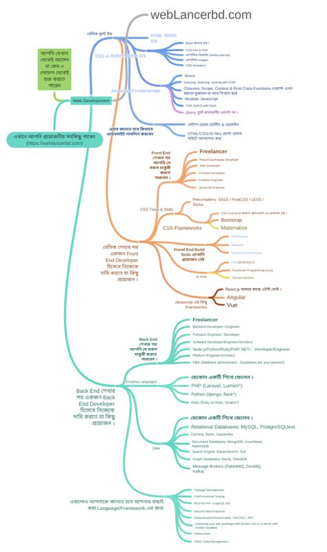 Web Development Coggle Diagram
