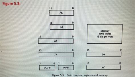 Solved The Memory Unit Of The Basic Computer Shown In Fig