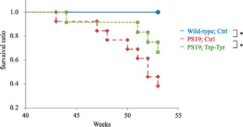 Survival Curves In Ps19 Mice Download Scientific Diagram
