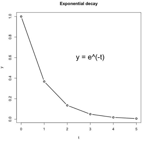 Negative Exponential Graph Exponential Graphs Lesson Article