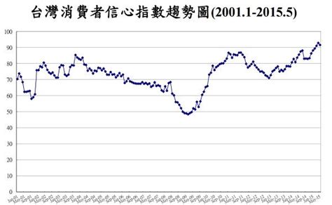 五月cci指數 微幅下降 Yahoo奇摩汽車機車