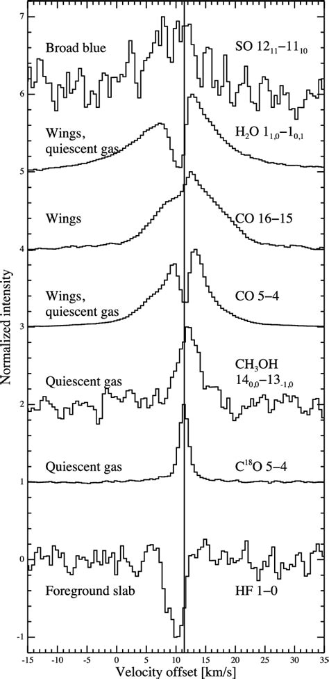 Figure 4 From The Herschelhifi Spectral Survey Of Omc 2 Fir 4 Chess