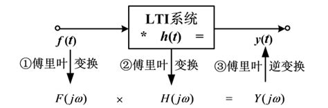 【信号与系统】（十九）傅里叶变换与频域分析——lti系统的频域分析 信号与系统 傅里叶变换求响应 csdn博客