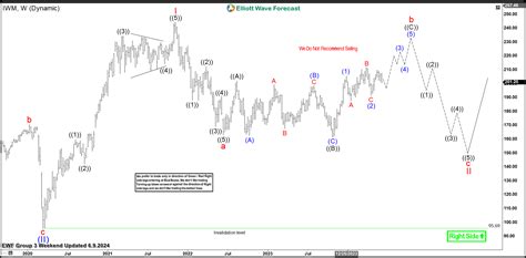 Ishares Russell Etf Iwm Elliott Wave Analysis Shows Bullish Bias
