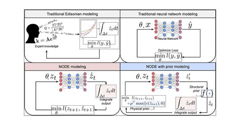 Physics Enhanced Neural Ordinary Differential Equations Application To Industrial Chemical