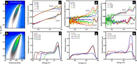 Extraction Of Eliashberg Functions From Vuv Laser Based Arpes On
