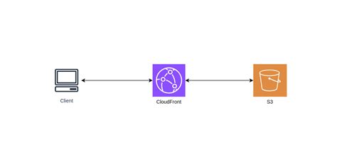 Deploy Reactjs App To S3 Deploy Static Site Nextjs App To Aws S3