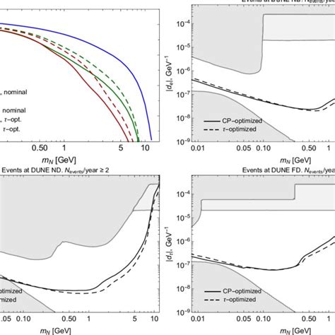 Sensitivity Of Dune To The Dipole Portal Considering Two Different Horn Download Scientific