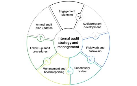 scrum kanban and agile auditing project management methods applied to