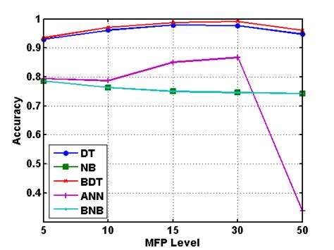 Mean Accuracy For Various Mfps In The Test Set For Each Mfp In The