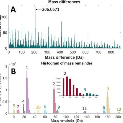 A Histogram Of Mass Differences Between All Found Rois The Most