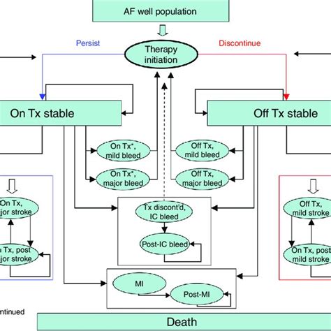 Structure Of The Model Afib Atrial Fibrillation Ic Intracranial Mi Download Scientific