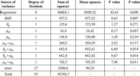 Analysis Of Variance Anova Results For Rsm Model Download Scientific Diagram