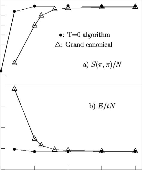 Fourier Transform Of The Spin Spin Correlation Functions At Q π π Download Scientific