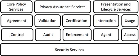 Gdpr Use A Privacy Reference Model By Maikel Mardjan Medium