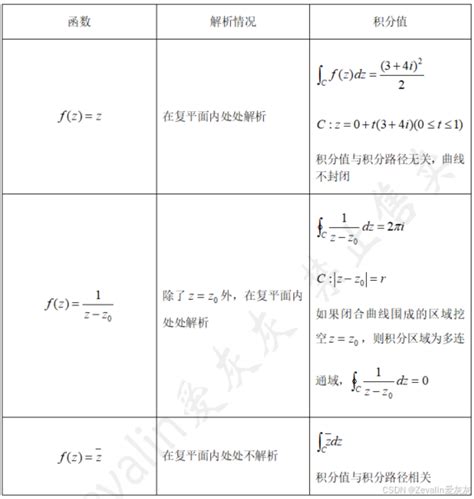 复变函数与积分变换 第三章——复变函数的积分复变函数与积分变换原函数 Csdn博客