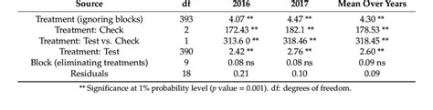 Analysis Of Variance And Mean Sum Of Squares Of Augmented Block Design