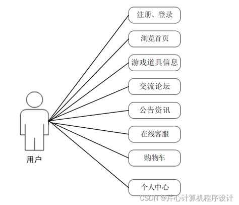 计算机毕业设计springboot基于web的游戏道具交易平台系统iwrvw9【附源码数据库部署lw】springboot游戏交易毕设 Csdn博客