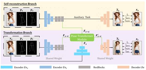 exploring dual task correlation for pose guided person image generation