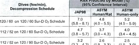 Predicted Dcs Risks Of Surface Decompression Schedules Download Table