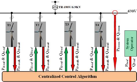 Configuration Scheme Of The Wind Farm Download Scientific Diagram