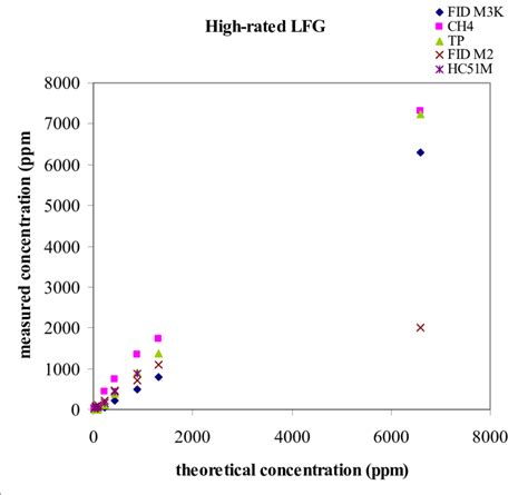 Evolution Of The Output Values Of Portable Analysing Devices Analysing