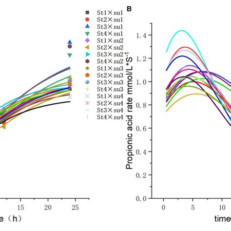 Fitting Model Curve Of Ph A Logarithmic Model Fitting Curve B Download Scientific