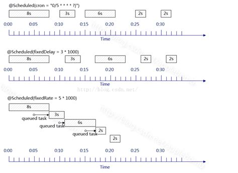 The Difference Between Fixedrate Fixeddelay And Cron Of Scheduled Scheduled Tasks