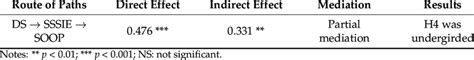 The Outcomes Of Indirect Effect Analysis Download Scientific Diagram