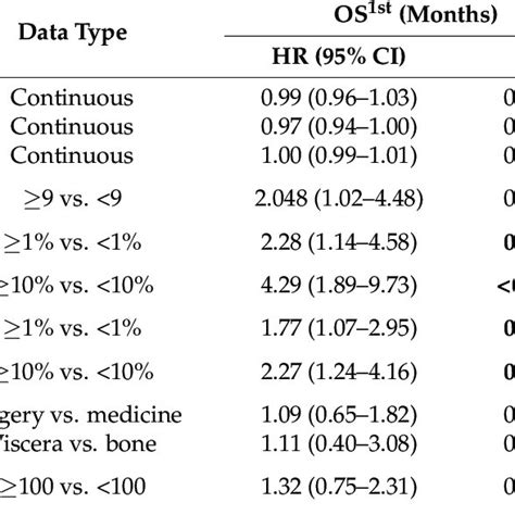 Univariate Cox Regression Analyses Of Os 1st And Os 2nd Download