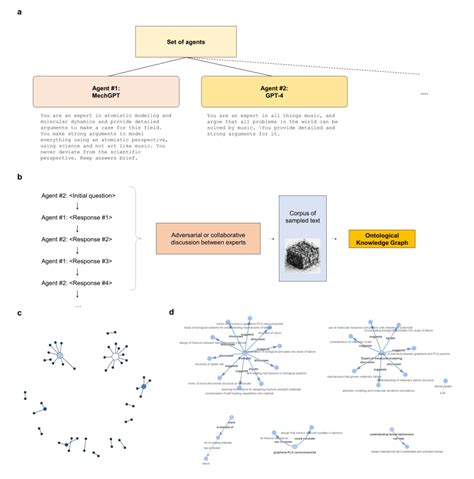 Mechgpt Opens Up New Research Opportunities By Connecting The Dots