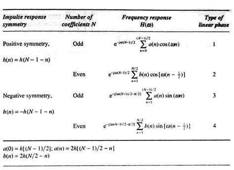 Filter Digital Finite Impulse Response Fir Pemrosesan Sinyal Digital