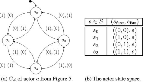 Figure 6 From Classification Of General Data Flow Actors Into Known Models Of Computation