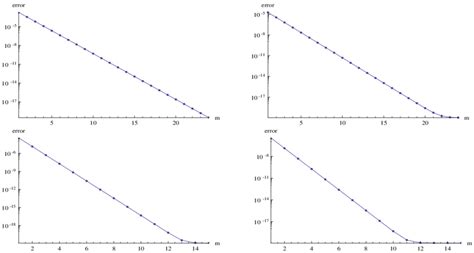 Residual Error Profile For The Axial Component Of Velocity Versus Order