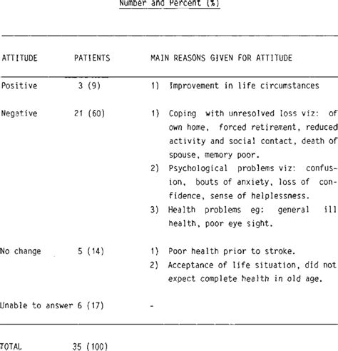 Attitudes Reflected In Relation To A Subjective Assessment Of Life Download Table