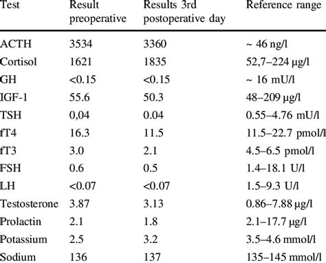 Pre And Postoperative Laboratory Results With Reference Ranges Download Scientific Diagram