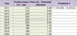 How To Calculate Predicted Y In Linear Regression Equations Using Excel KANDA DATA