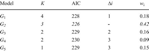 AIC results for candidate generalized linear mixed effects models Δi