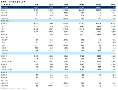 咨询大家公司营业总收入预测的区别行行查行业研究数据库